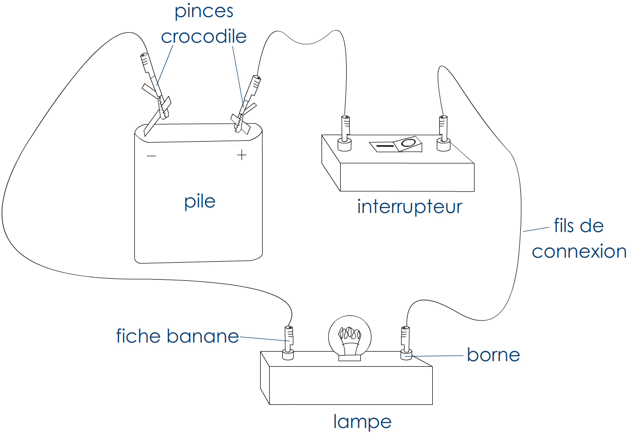PCCL UN CIRCUIT SIMPLE Cours d électricité de 5e Schéma et