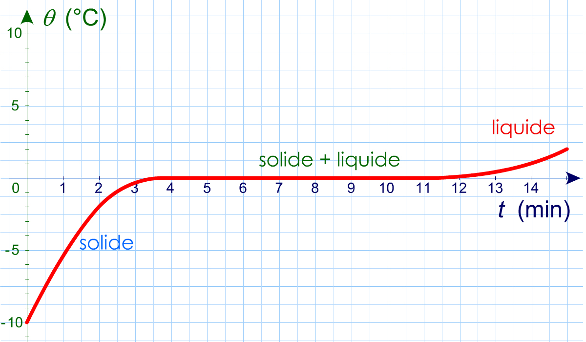 PCCL - SOLIDIFICATION et FUSION - Cours de 5e - Solidification de l'eau pure et fusion de la ...