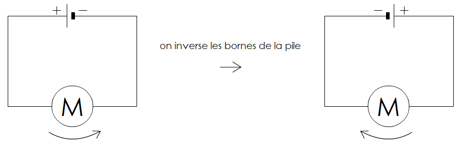 PCCL - SENS DU COURANT - Cours d'électricité 5e - Mise en évidence du ...