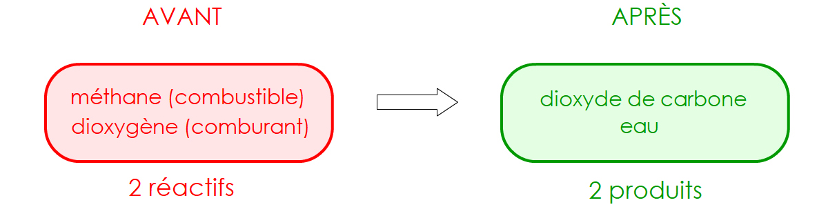 PCCL - LES COMBUSTIONS - Cours de 4e - - Physique Chimie au Collège ...