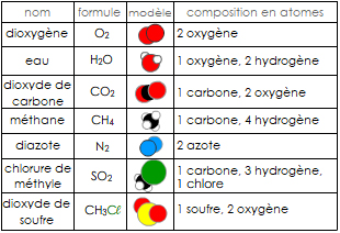 PCCL - LES ATOMES DANS LES MOLÉCULES - Cours de 4e - Physique Chimie au ...