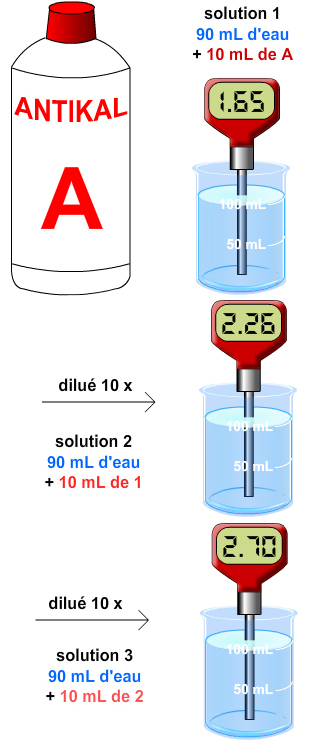 PCCL - IONS et pH - Cours de 3e - Physique Chimie au Collège | Classe ...
