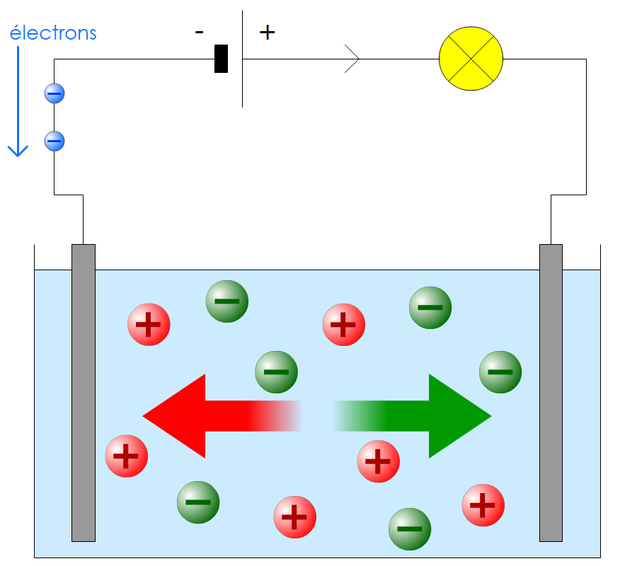 PCCL - CONDUCTION ÉLECTRIQUE DES SOLUTIONS AQUEUSES - Nature du courant - Les ions - Cours de 3e ...